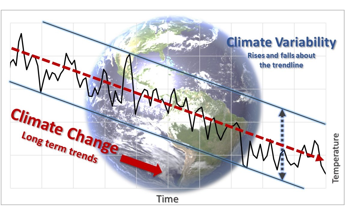 Sobre la percepción de la variabilidad climática